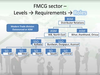 Recruitment and Selection in FMCG Industry | PPTX