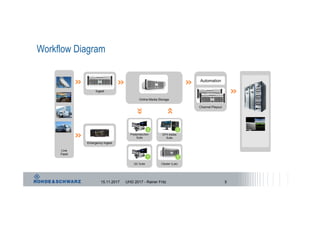 R&S. UH. Practical aspects of the implementation | PPT