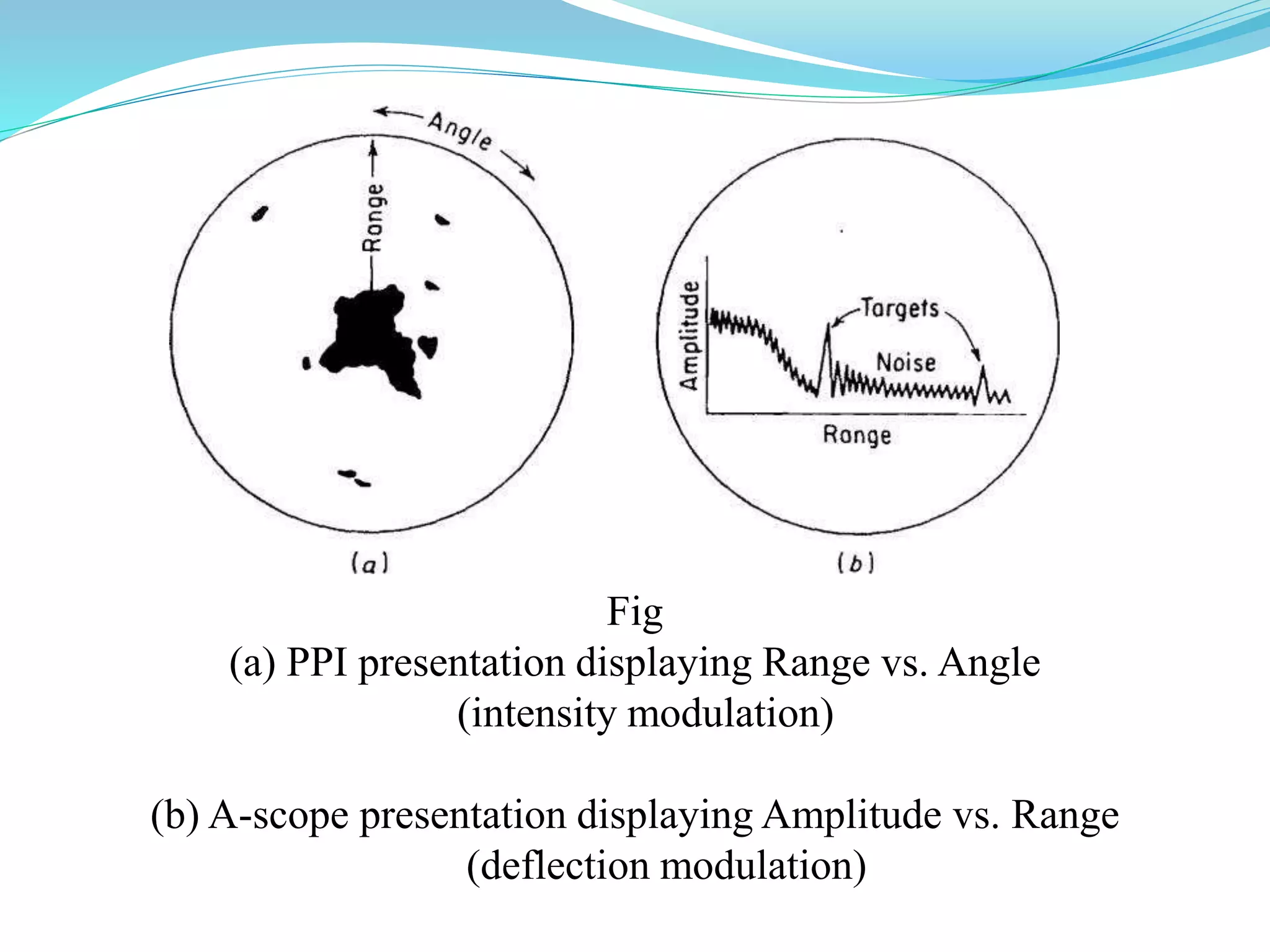 Radar Systems- Unit- I : Basics of Radar | PPTX