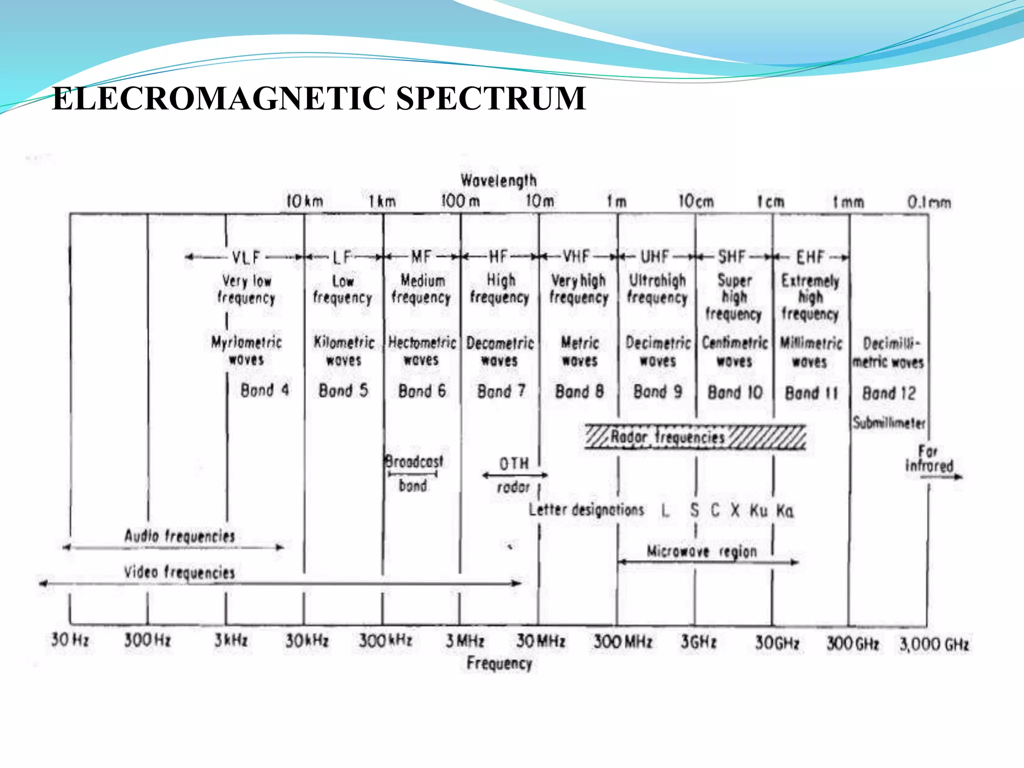 Radar Systems- Unit- I : Basics of Radar | PPTX