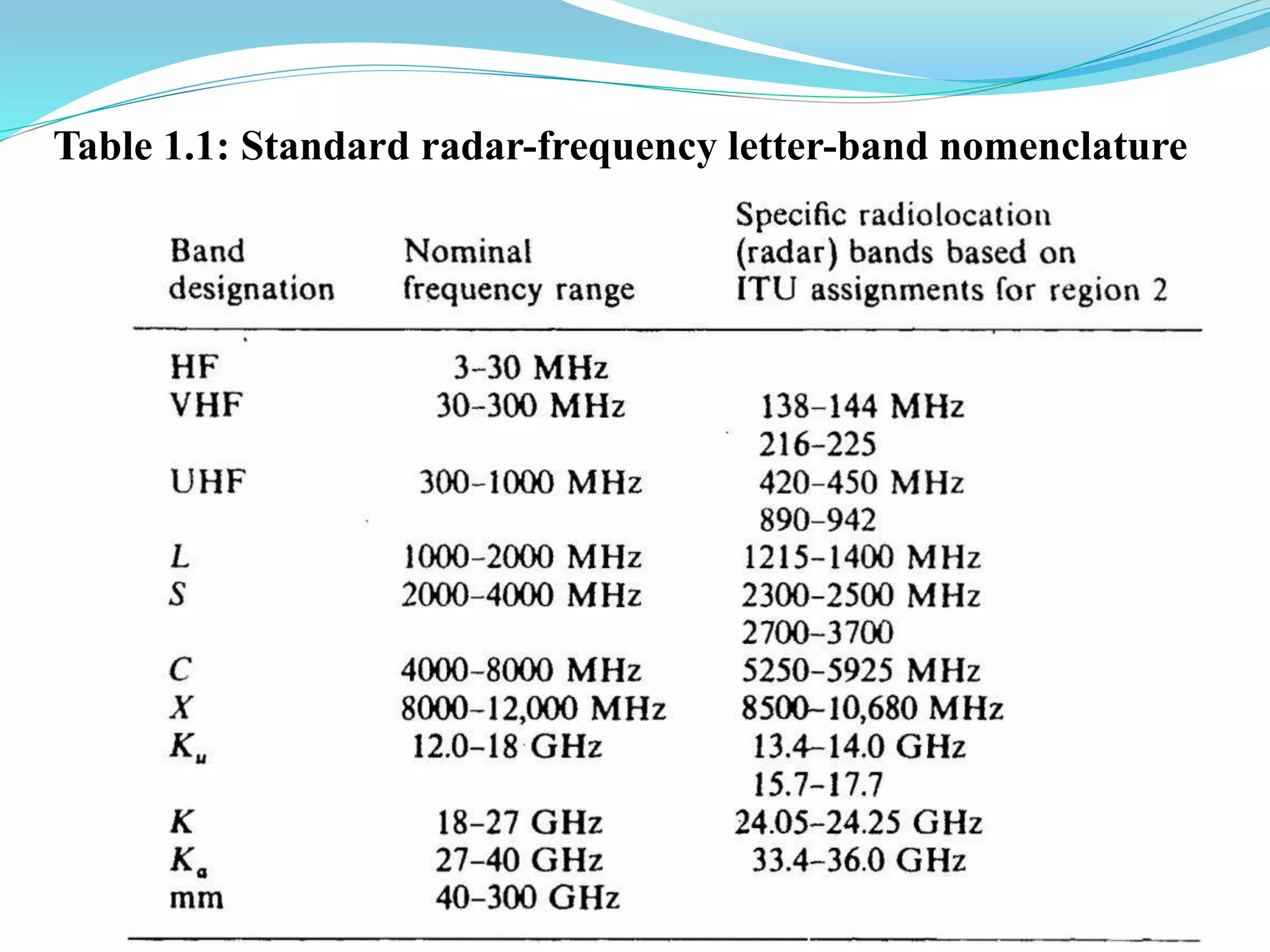 Radar Systems- Unit- I : Basics of Radar | PPTX