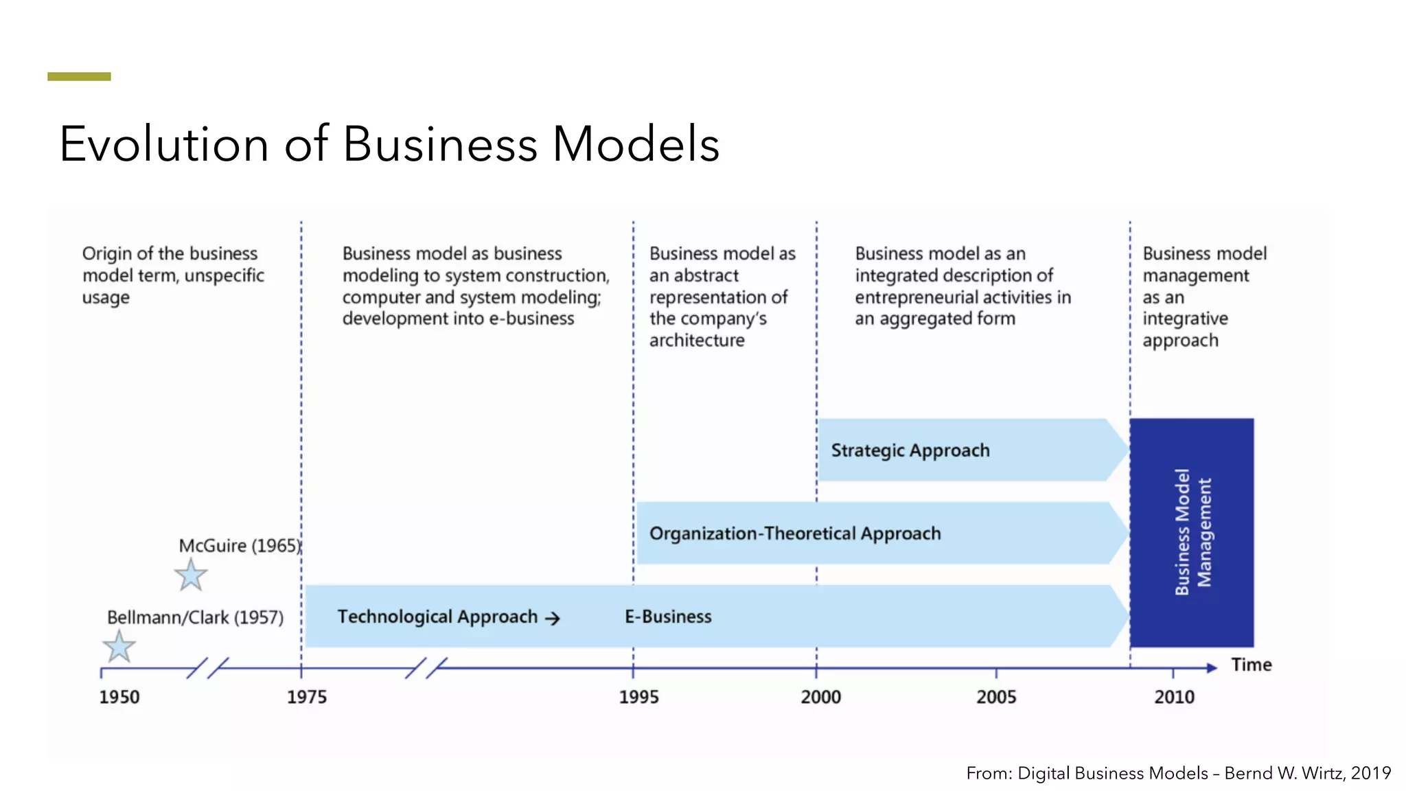 Digital Business Models | PDF