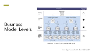 Digital Business Models | PDF