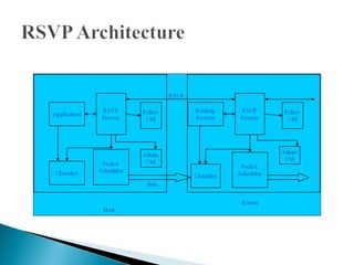 Real-Time Streaming Protocol -QOS | PPT | Computer Networking | Computing