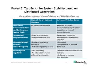 OPAL-RT RT13: Real time simulation of distribution grids | PDF