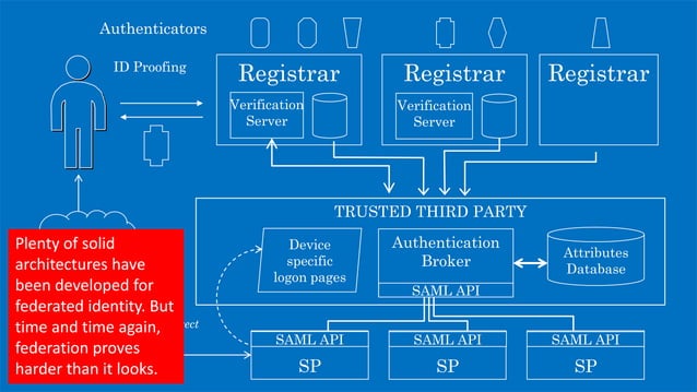 CIS14: Authentication Family Tree (1.1.1 annotated) - Steve Wilson | PDF