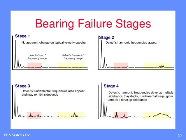 R&t 2008 principles and practices of vibrational analysis - keefer