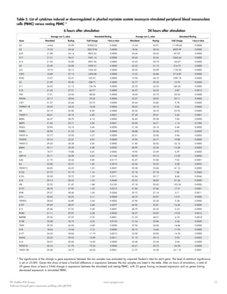 RT2 Profiler PCR Arrays: Pathway-focused Gene Expression Profiling with qRT-PCR - Download the ...
