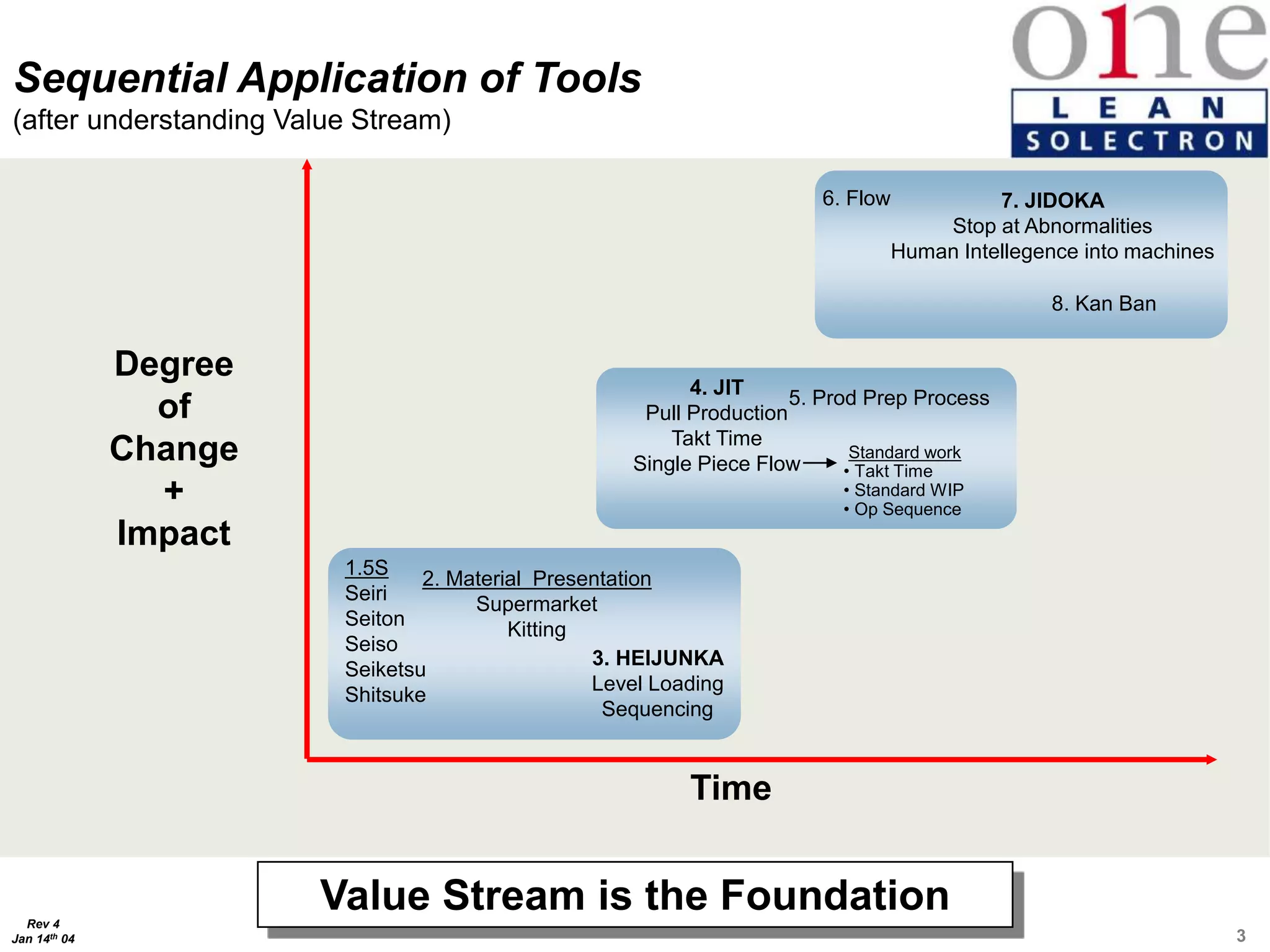 Lean_Basics_Part_I_Rev4.ppt