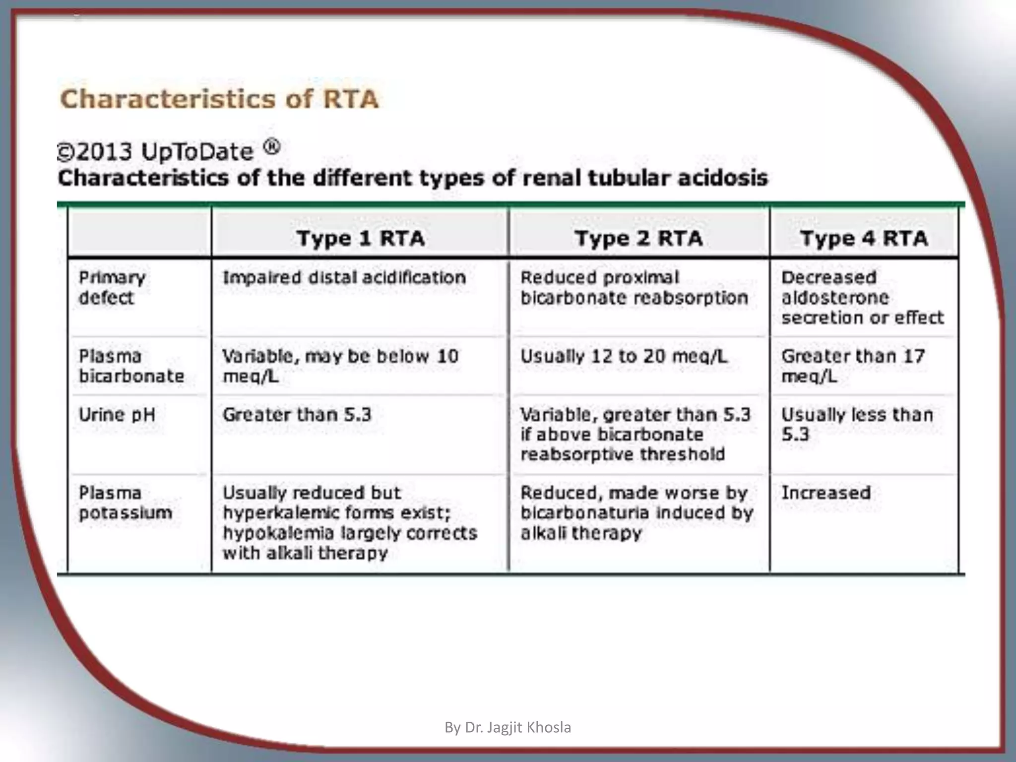 Renal tubular acidosis and other causes of Normal anion gap Metabolic ...