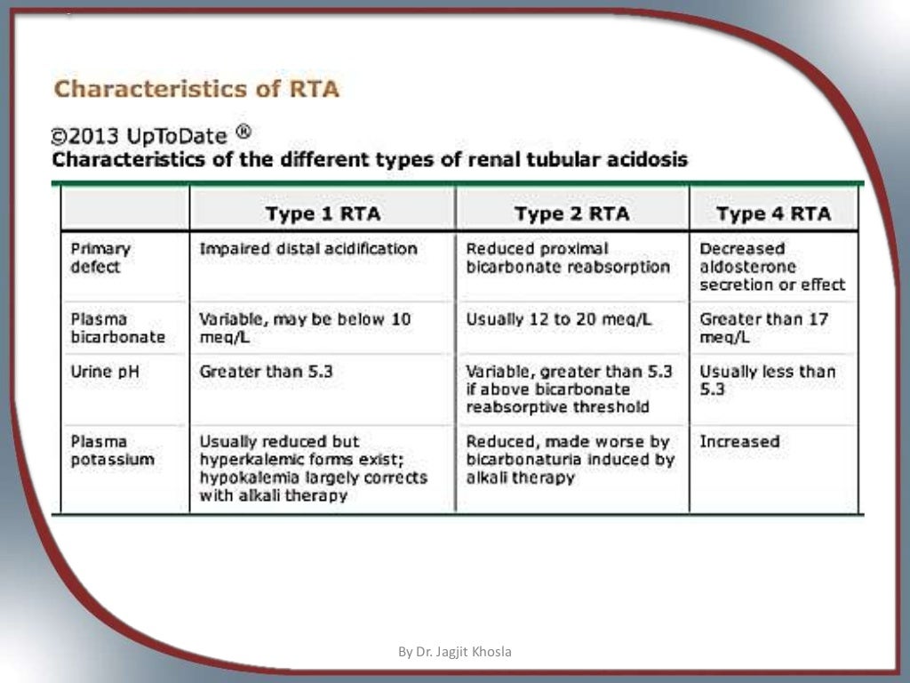 Renal tubular acidosis and other causes of Normal anion gap Metabolic…