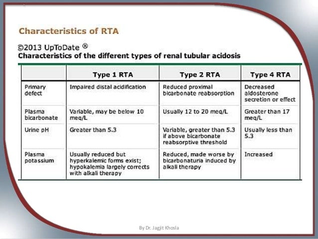 Renal tubular acidosis and other causes of Normal anion gap Metabolic…