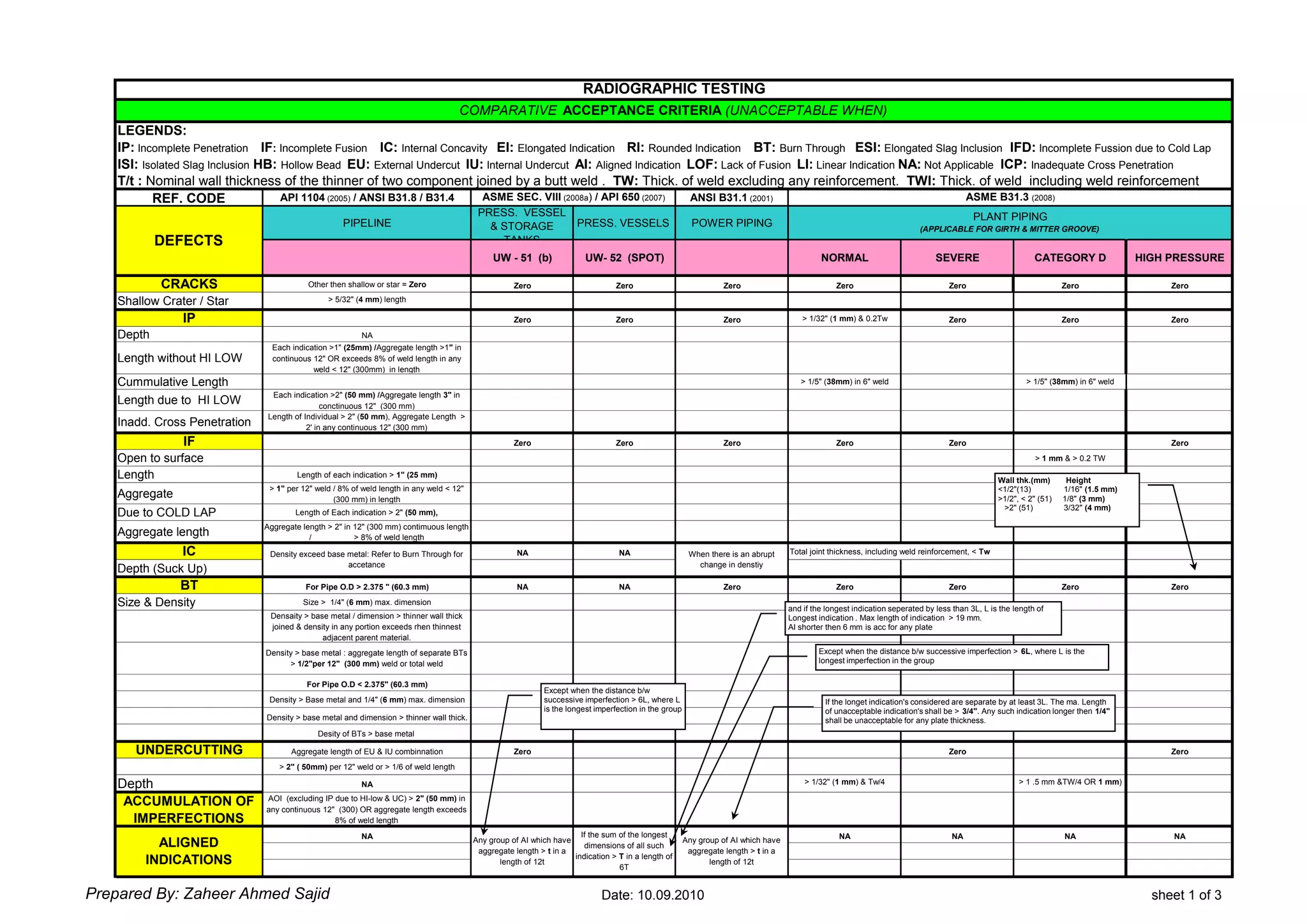 Rt acceptance criteria by zas | PDF