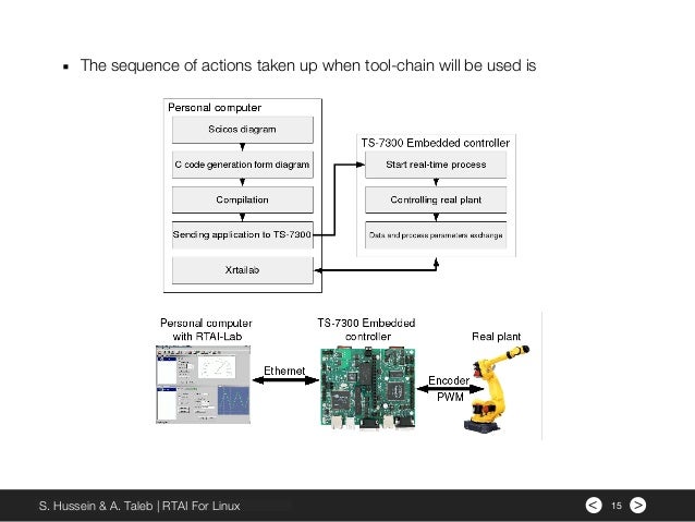 Real Time Application Interface for Linux