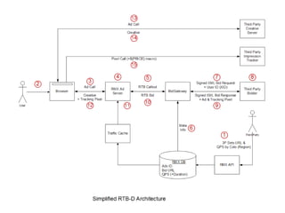 RTB-D support training | PPTX