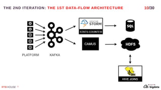 Real-Time Data Processing at RTB House – Architecture & Lessons Learned | PDF