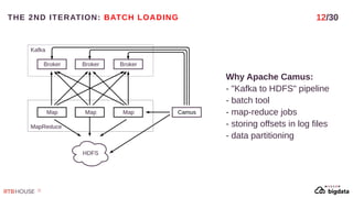 Real-Time Data Processing at RTB House – Architecture & Lessons Learned | PDF
