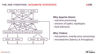 Real-Time Data Processing at RTB House – Architecture & Lessons Learned | PDF