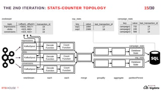 Real-Time Data Processing at RTB House – Architecture & Lessons Learned | PDF