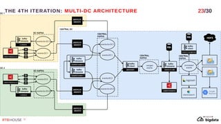 Real-Time Data Processing at RTB House – Architecture & Lessons Learned | PDF