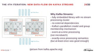 Real-Time Data Processing at RTB House – Architecture & Lessons Learned | PDF