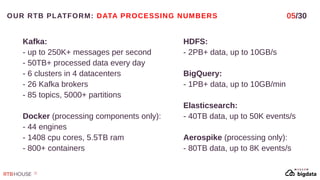Real-Time Data Processing at RTB House – Architecture & Lessons Learned | PDF