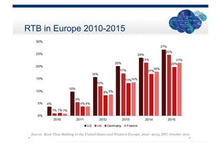 RTB & Programmatic Advertising Italiano | PDF