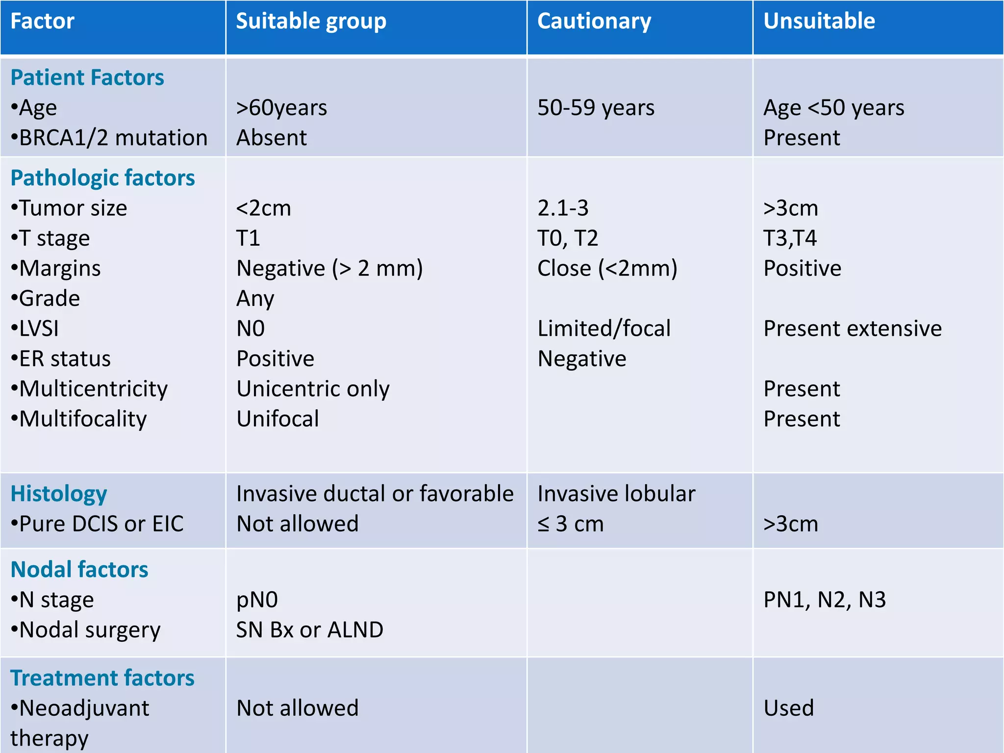 RT breast apbi | PPTX