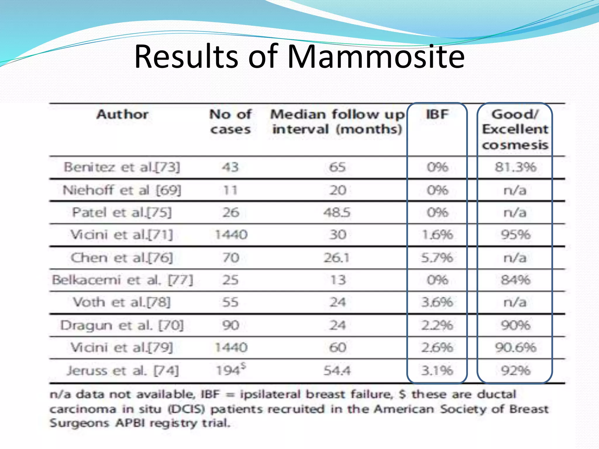 RT breast apbi | PPTX