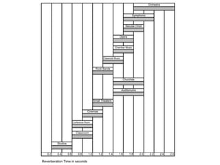Reverberation Time Definition & Standards | PPTX