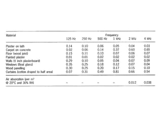 Reverberation Time Definition & Standards | PPTX