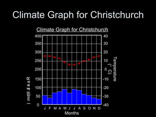 Climate graph | PPT