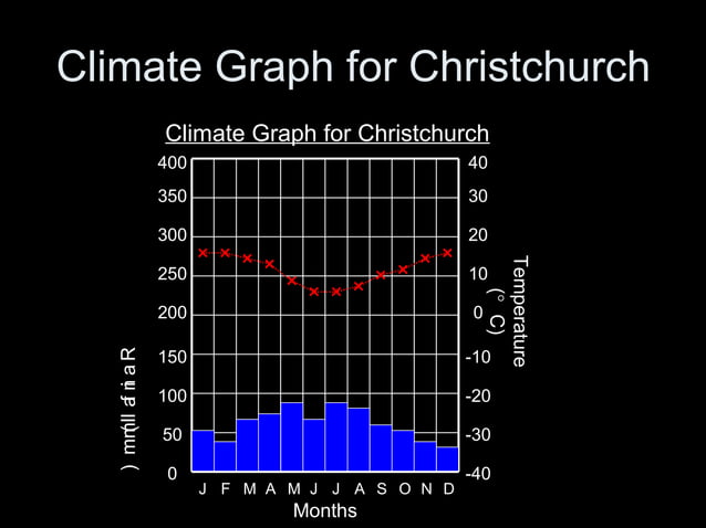 Climate graph | PPT