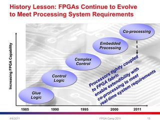 DESIGN CHOICES FOR EMBEDDED REAL-TIME CONTROL SYSTEMS @ 4th FPGA Camp | PPTX