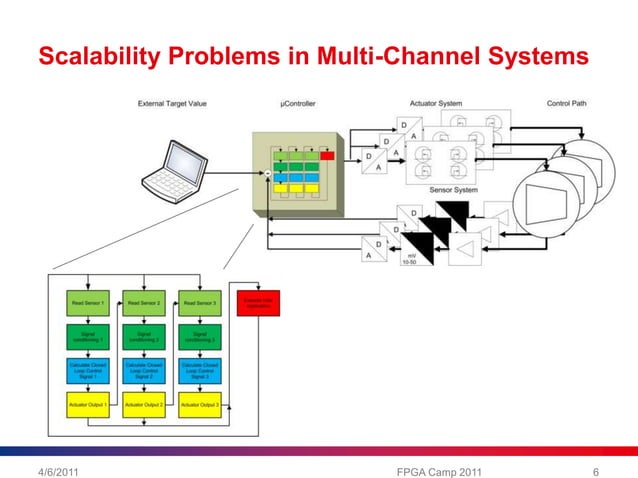 DESIGN CHOICES FOR EMBEDDED REAL-TIME CONTROL SYSTEMS @ 4th FPGA Camp ...