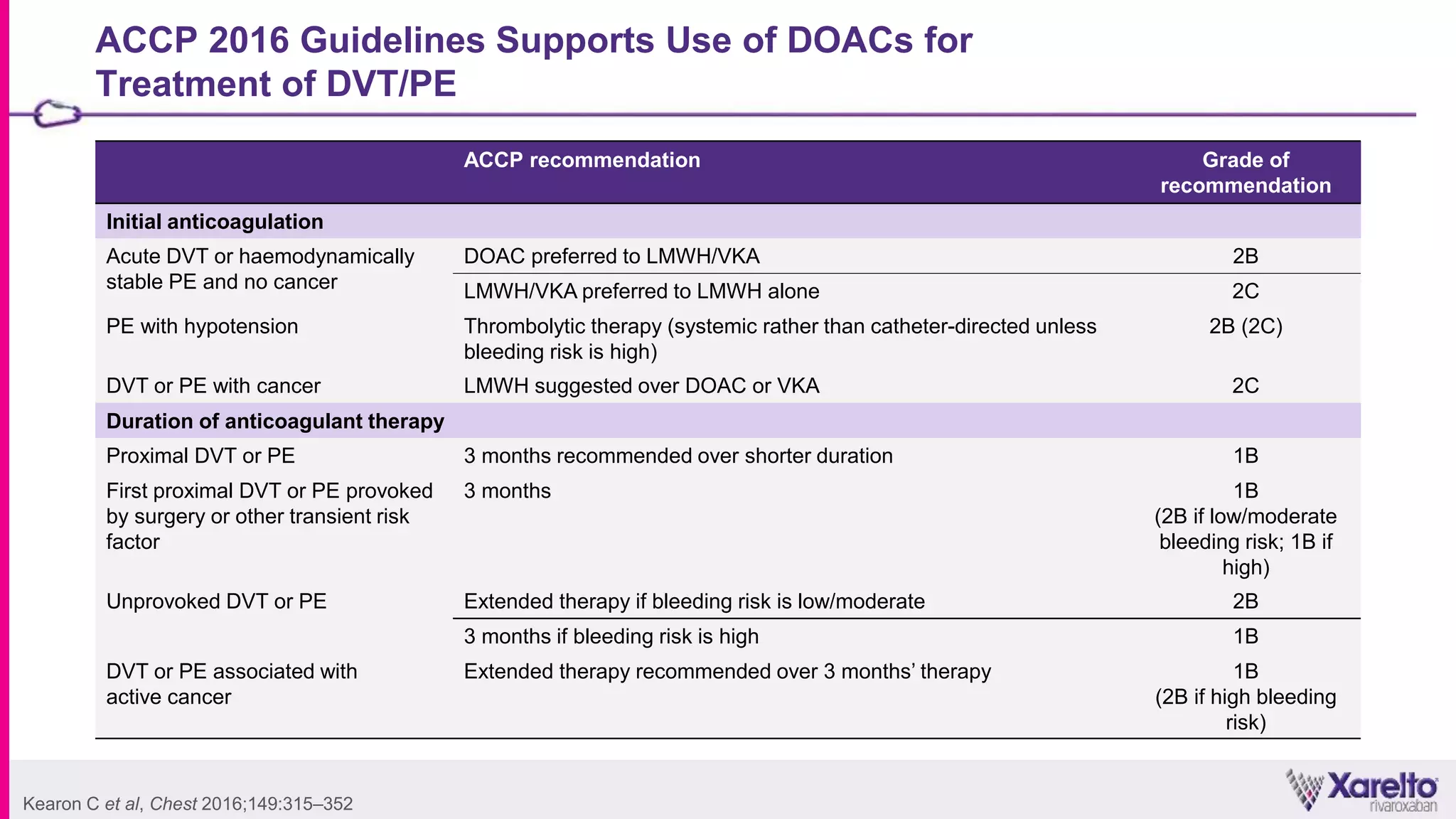 RTD - Xarelto for Venous Thromboembolism (VTE) Patients.pptx