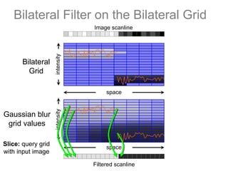 Real-time Edge-aware Image Processing with the Bilateral Grid | PPT