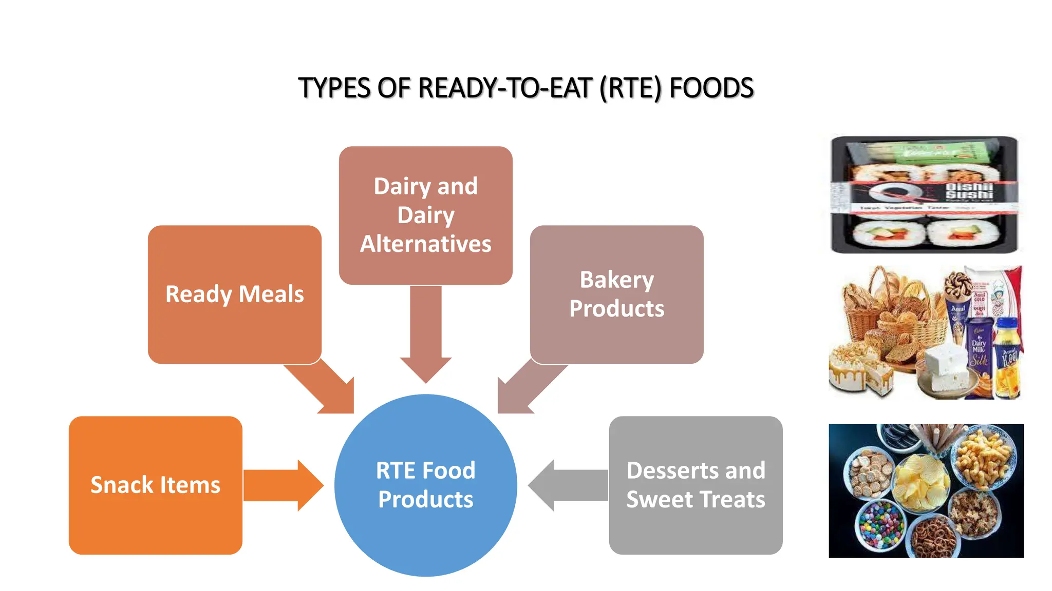 Production of Ready to Eat and Ready to Cook products.pptx