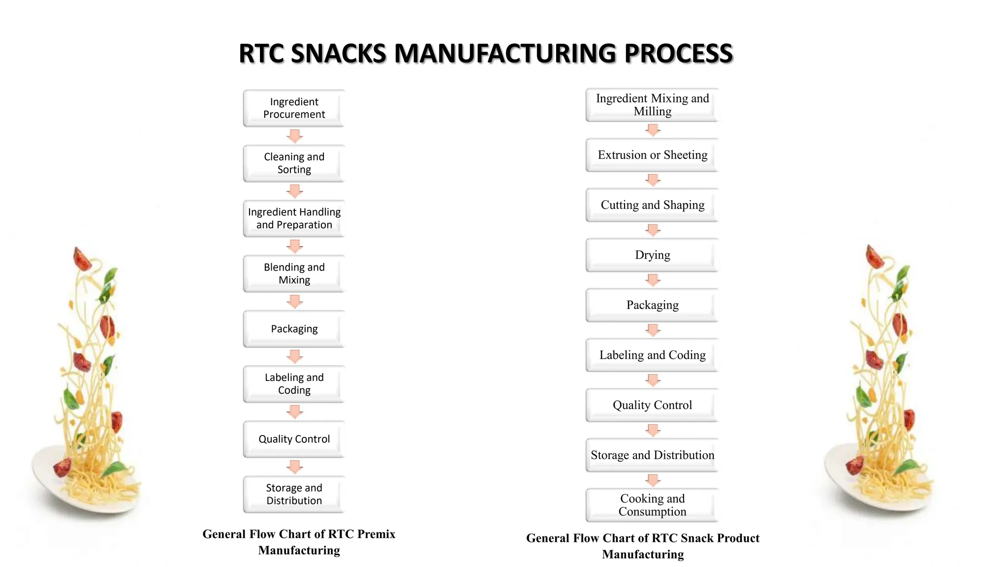 Production of Ready to Eat and Ready to Cook products.pptx