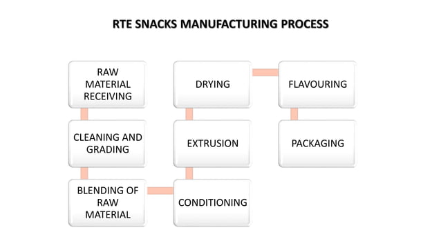Production of Ready to Eat and Ready to Cook products.pptx | Food ...