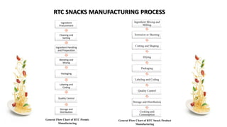 Production of Ready to Eat and Ready to Cook products.pptx