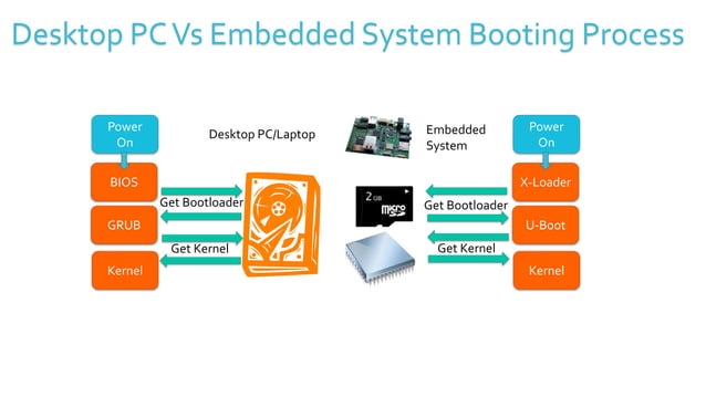 Bootloaders (U-Boot) | PPT