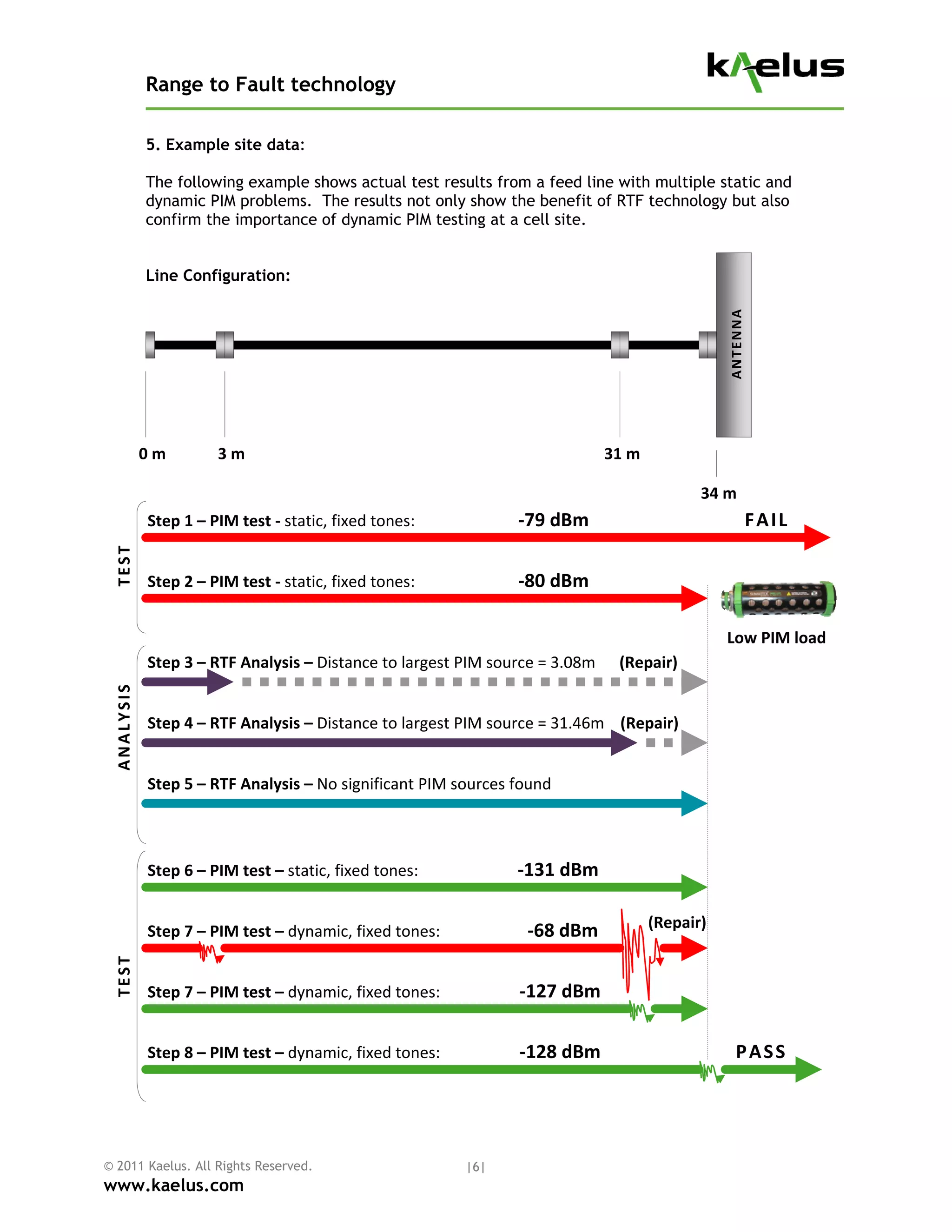 Range to Fault for PIM Testing (Kaelus white paper) | PDF