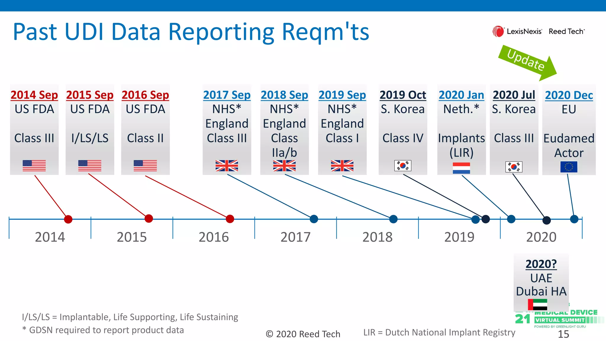 Implementing a Global Unique Device Identification (UDI) Solution: Regional Update and ...