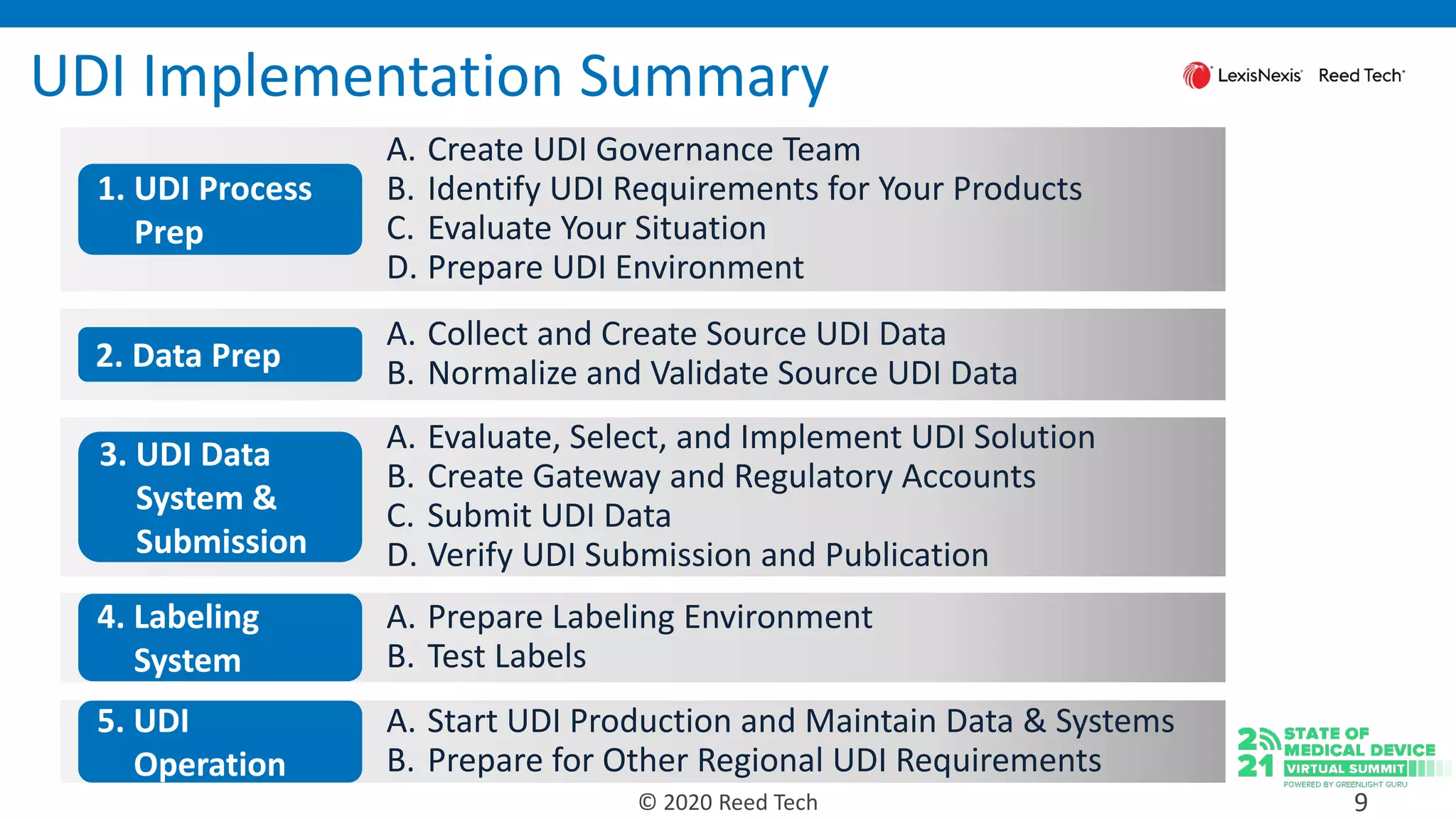 Implementing a Global Unique Device Identification (UDI) Solution: Regional Update and ...