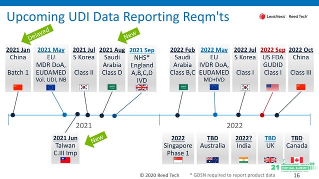 Implementing a Global Unique Device Identification (UDI) Solution: Regional Update and ...