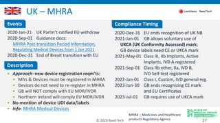 Implementing a Global Unique Device Identification (UDI) Solution: Regional Update and ...