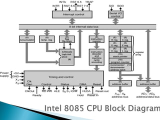 8085 Architecture | PPT