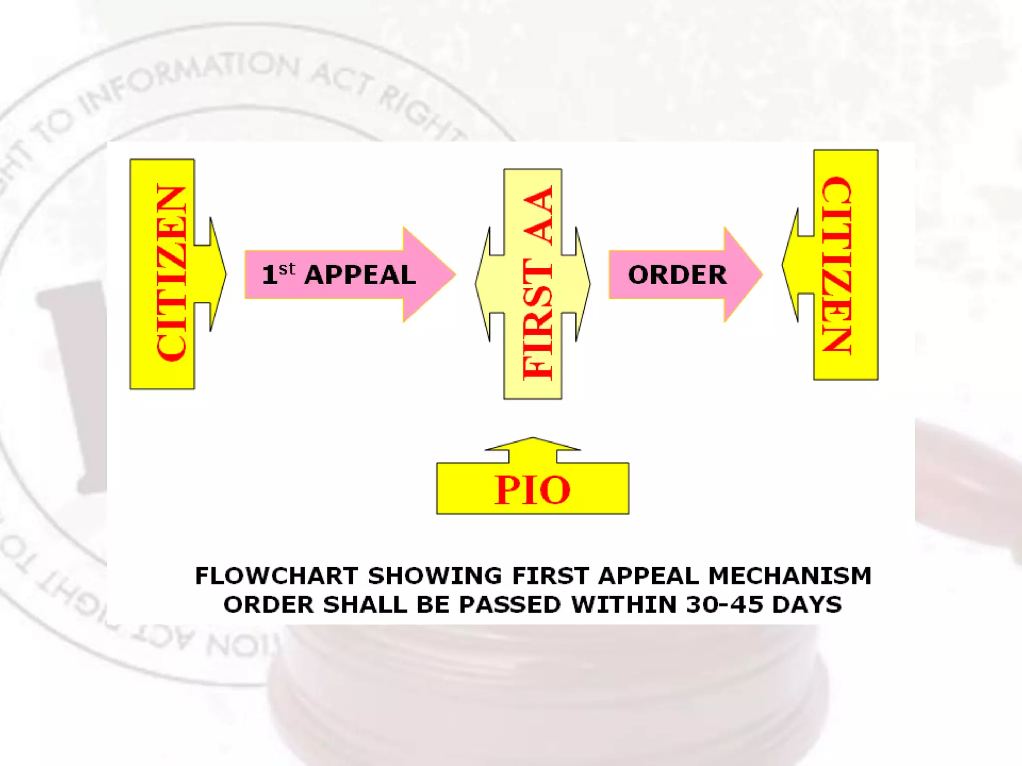 RTI- Right To Information Act | PPT