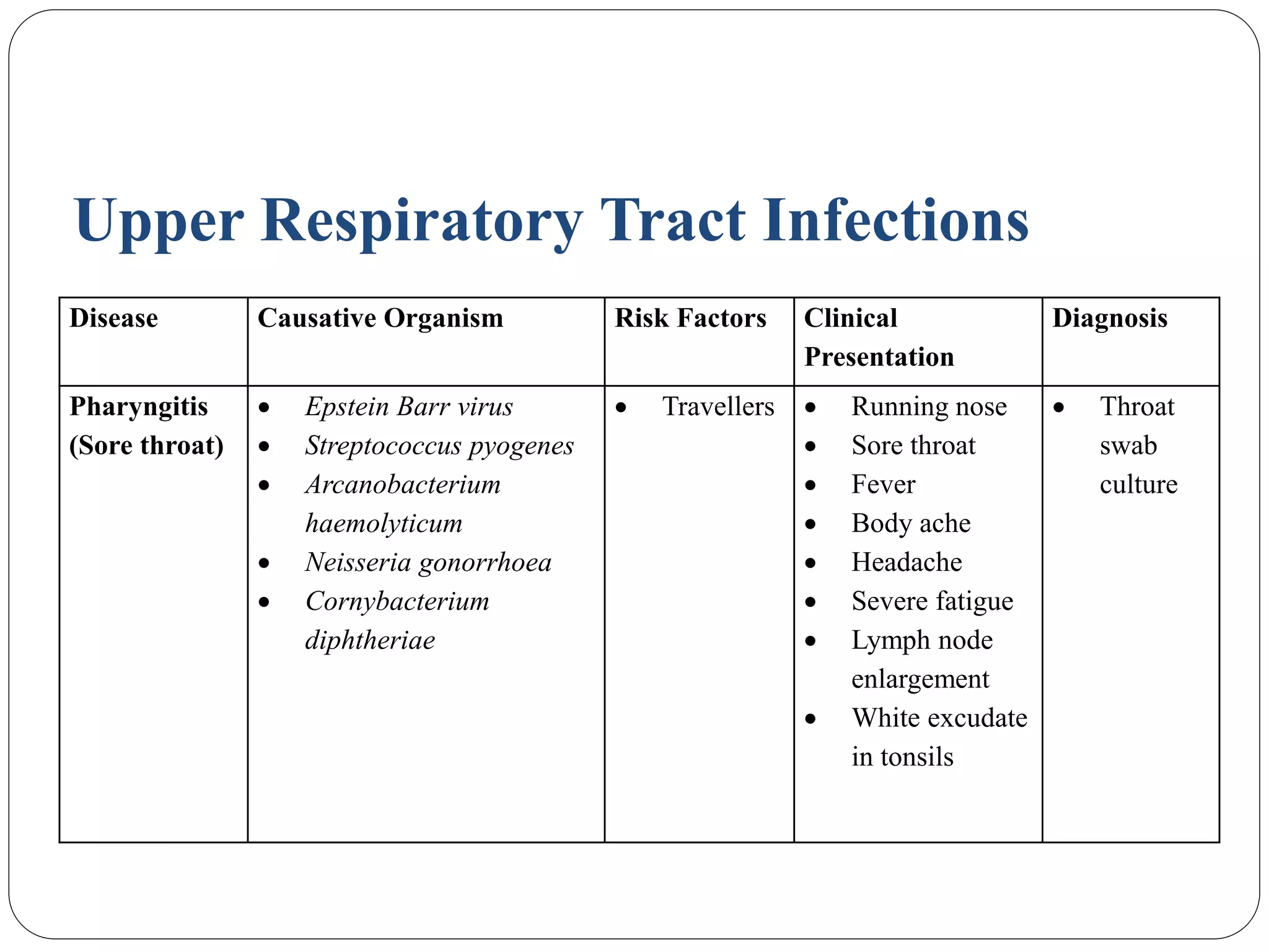 Respiratory Tract Infections | PPTX